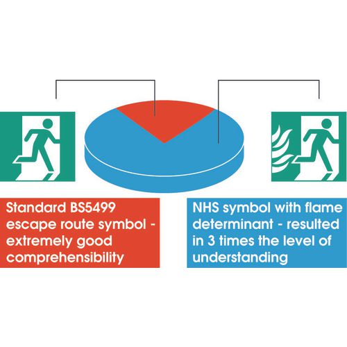 Photoluminescent NHS HTM 65 Fire Exit Sign Arrow Down Left HxW ...